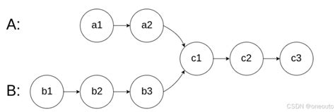 力扣刷题160 相交链表 Csdn博客
