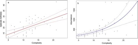 generalized linear model illustrating habitat complexity as the