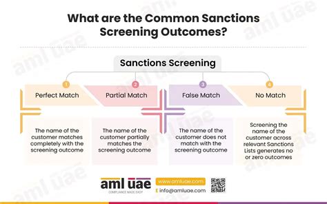 A Framework For Decoding Sanctions Screening Results
