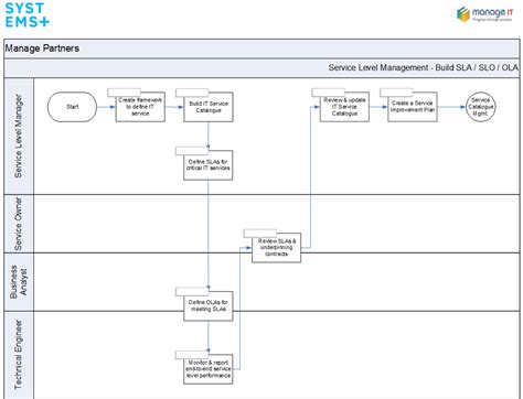 Service Level Management Build SLA SLO OLA