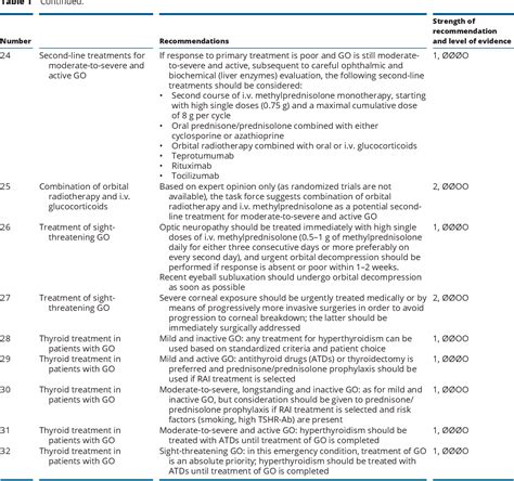Treatment Of Graves Disease Guidelines At Margaret Ratliff Blog