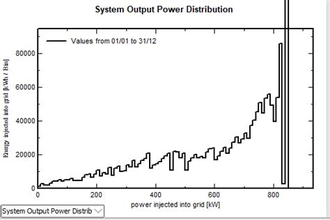 How Can I Solve This System Output Power Distribution Problem