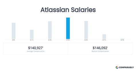 Atlassian Salaries Comparably