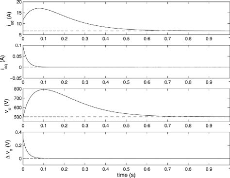 Plot Of The State Variables Of The Closed Loop System In Case 2 42 3