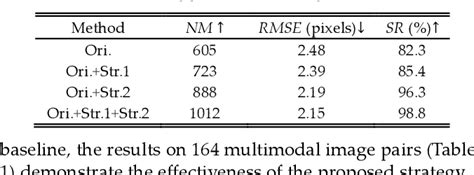 table 1 from nonlinear intensity scale and rotation invariant matching