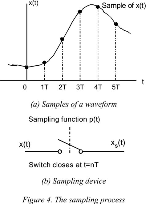 Figure 1 From An Approach To The Equivalent Time Sampling Technique For