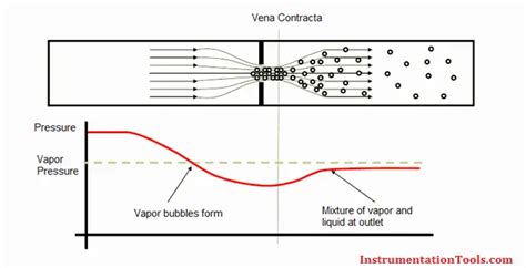 Control Valves Theory Valve Flow Coefficient Cv