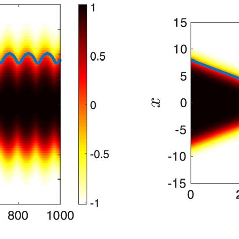 α 1 β 1 Comparisons Of The Pde Contour Plot Of The Displacement Download Scientific