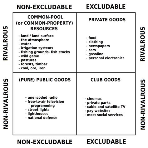 Rivalrous And Non Rivalrous Goods