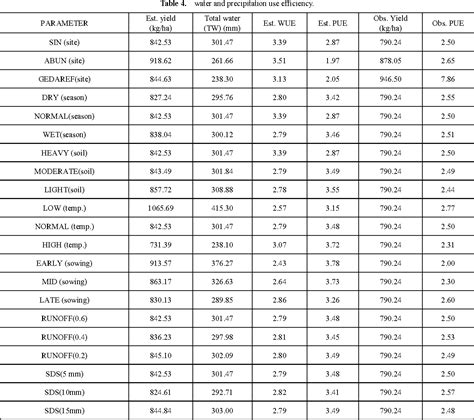 Table 1 From Rain Fed Sorghum Sorghum Bicolor L Moench Crop Growth