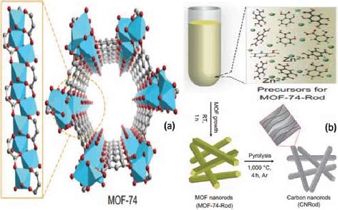 A The Secondary Building Unit And 3 D Crystal Structure Of Mof 74 And