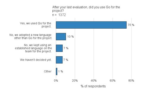 Go Developer Survey 2021 Results The Go Programming Language