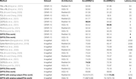 Benchmarking Snns Built By Ann To Snn Conversion On Cifar 10 And On Download Scientific Diagram