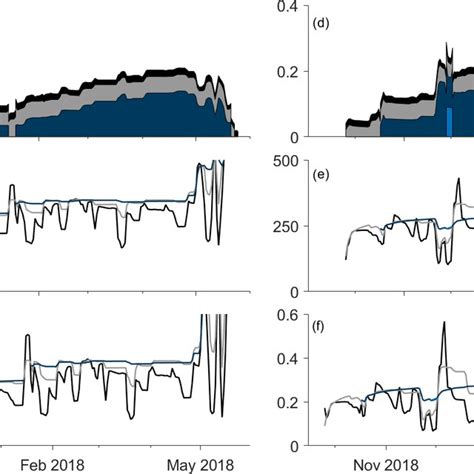 Simulated Snow Layers And Their Properties For Winter 2017 2018 A