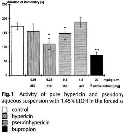 Activity Of Pure Hypericin And Pseudohypericin As An Aqueous Suspension