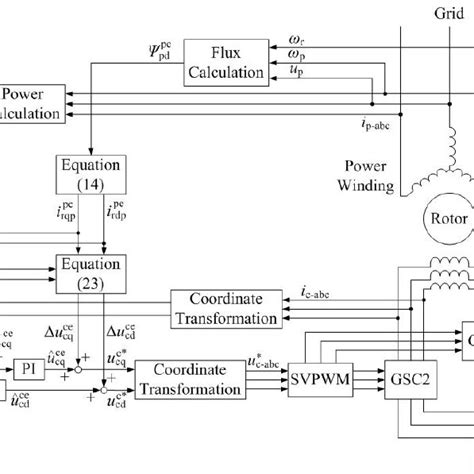 Open Winding Bdfg Vector Control System Based On Dual Synchronous Download Scientific Diagram