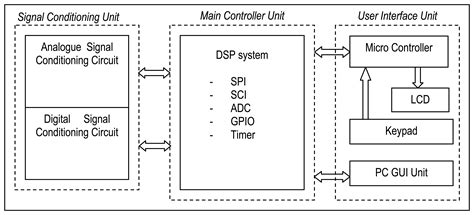 Digital Signal Systems