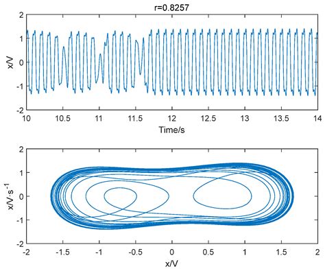 Entropy Free Full Text Research On The Threshold Determination Method Of The Duffing Chaotic
