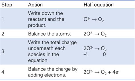 Electron Half Equations Reduction And Oxidation Flashcards Quizlet