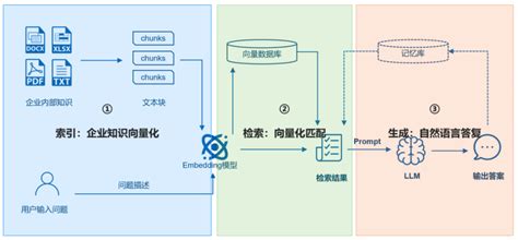 Llm Rag助力企业智能问答工程化实践 利用rag Llm问答系统的研究 Csdn博客