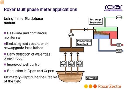 Roxar Multiphase Meter