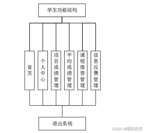 java php node js python大学生体测数据管理系统【2024年毕设】 csdn博客