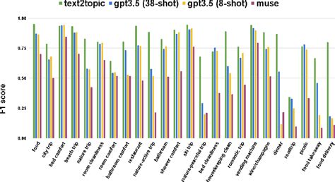 Text2topic Multi Label Text Classification System For Efficient Topic Detection In User