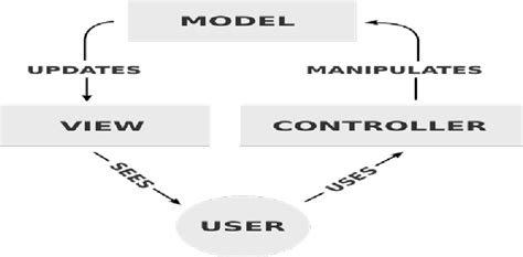 Figure 2 From Model View Controller Based E Commerce Recommender System