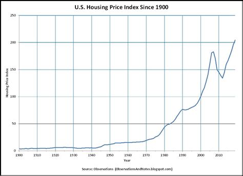 Observations 100 Year Housing Price Index History