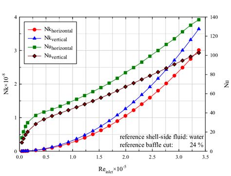 Effect Of Baffle Orientation On The Shell Side Pressure Drop And Heat