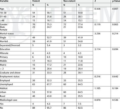 Socio Demographic Variables Associated With Violent Incidents On