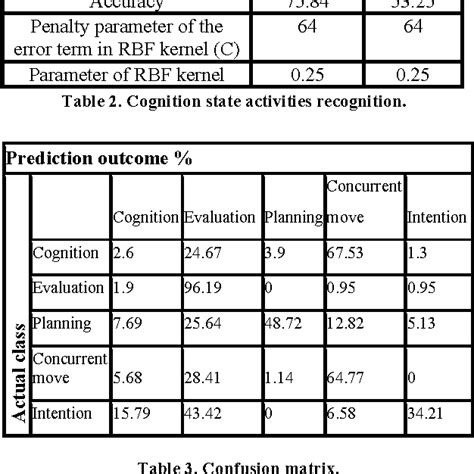 Table 2 From Predicting Problem Solving Behavior And Performance Levels