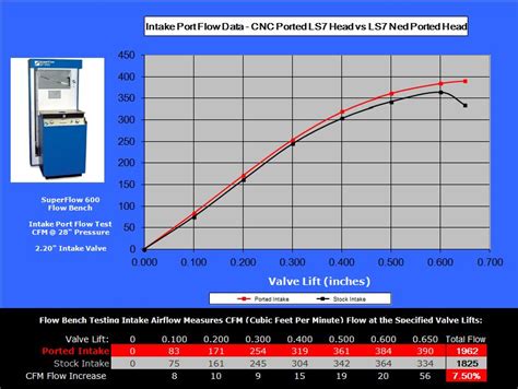 Ls7 Flow Data
