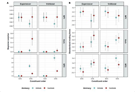 Predicted Bayesian Surprise Panel A Compared To Length Corrected Download Scientific