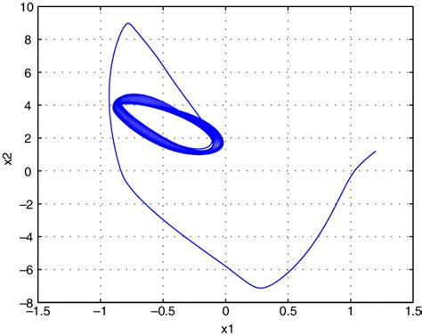 The Dynamics In Example 1 With The Discontinuous Function F
