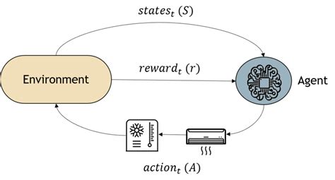 Reinforcement Learning Control Framework Download Scientific Diagram