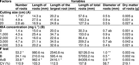 Number And Length Of Roots Mm Length Of The Largest Root Mm