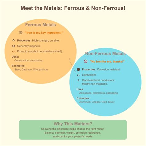 Ferrous Vs Non Ferrous Metals A Comprehensive Guide Mfg Shop