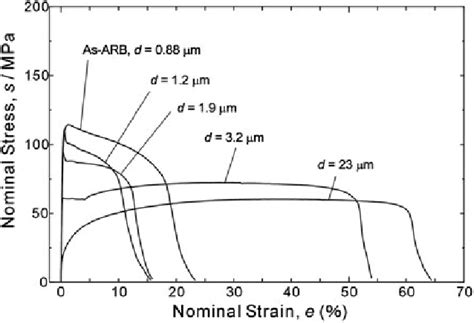 5 Engineering Stress Strain Curves Of The High Purity 9999 Mass