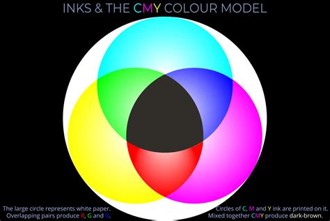 Cmy Colour Model