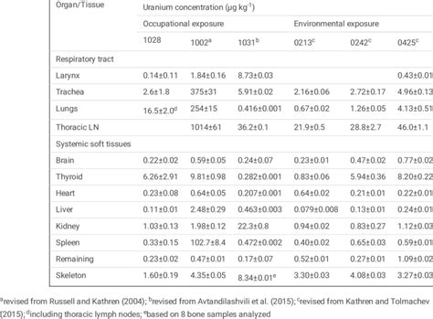 Comparison Of Uranium Concentrations In Major Organs Of Individuals