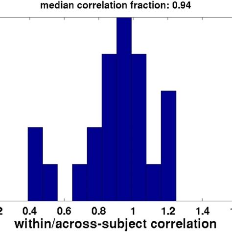Validation Of The Subset Method Within Subject Correlation Of Weighted