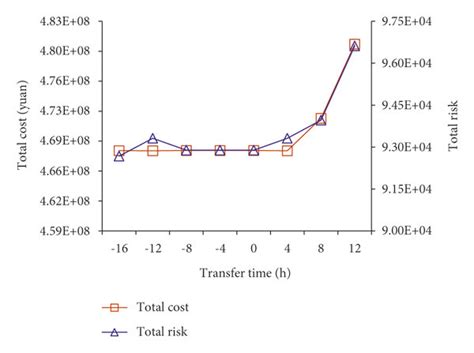 Sensitivity Analysis Of Transfer Time Between Railway And Highway