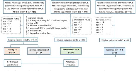 Figure 1 From Development And Validation Of Convolutional Neural Network Based Model To Predict