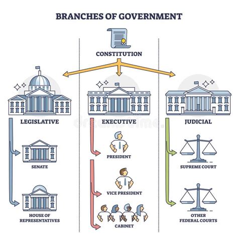 Branches Of Government With Three Distinct Types Structure Outline