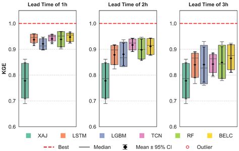 A Bayesian Ensemble Learning Based Scheme For Real Time Error Correction Of Flood Forecasting