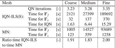 table 1 from performance of a new partitioned procedure versus a