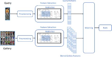 Figure 1 From Deep Representations For Similarity Matching In Person Re