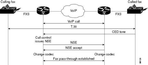 Fax Modem And Text Support Over Ip Configuration Guide Cisco Ios