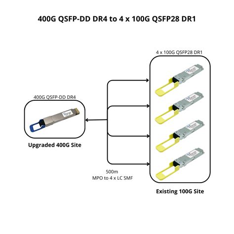 400g Qsfp Dd Dr4 To 4 X 100g Qsfp28 Dr1 An Easy Upgrade To A 400g Network